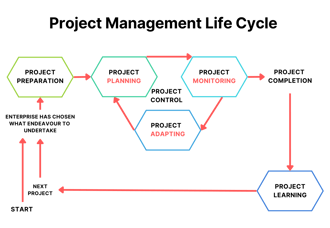 Five Elements of the Project Management Life Cycle